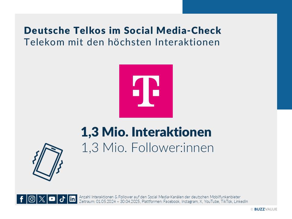 Unsere Social Media-Analyse zu den deutschen Telkos ist da!