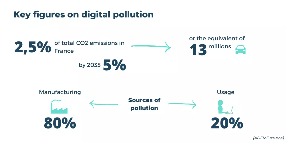 Digital pollution: what is it and how to reduce it in your company?