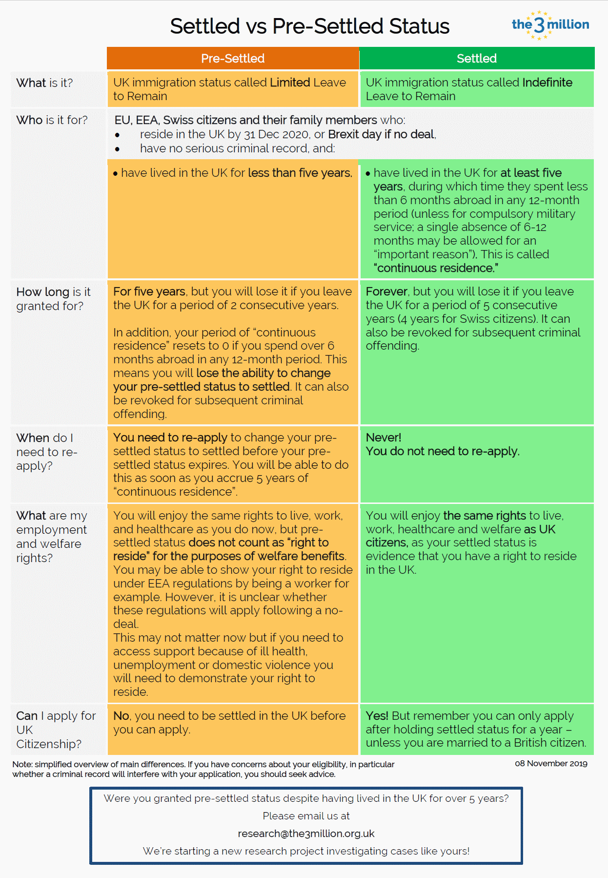 Pre-settled vs settled status | the3million