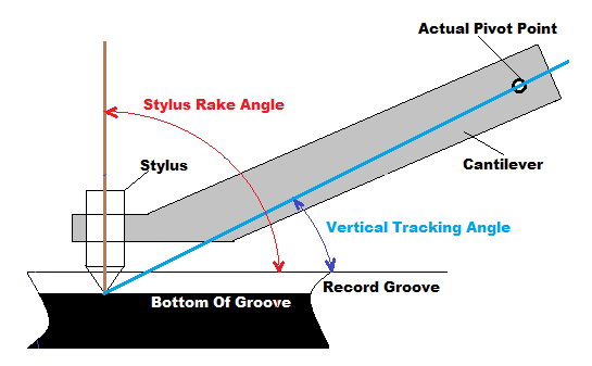 Stylus Rake Angle - What does it have to do with a garden hoe?