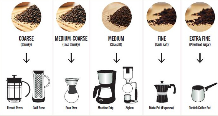 Coffee Grind Chart | Soulberry Coffee Roasters