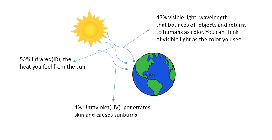 Sunburns - Why the sun can harm us? Why does our skin react? Safest way ...