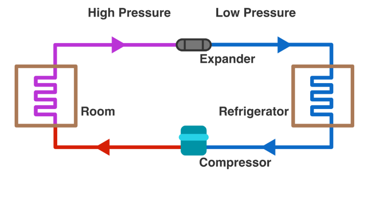 Everyday Life - The Physics/Thermodynamics Behind your Refrigerator