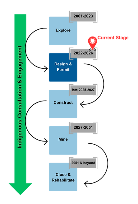 INDIGENOUS ENGAGMENT | PAK Lithium Project