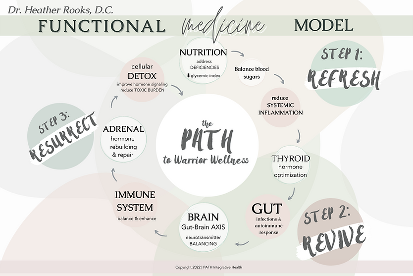 The PATH Model of Healing | PATH Integrative
