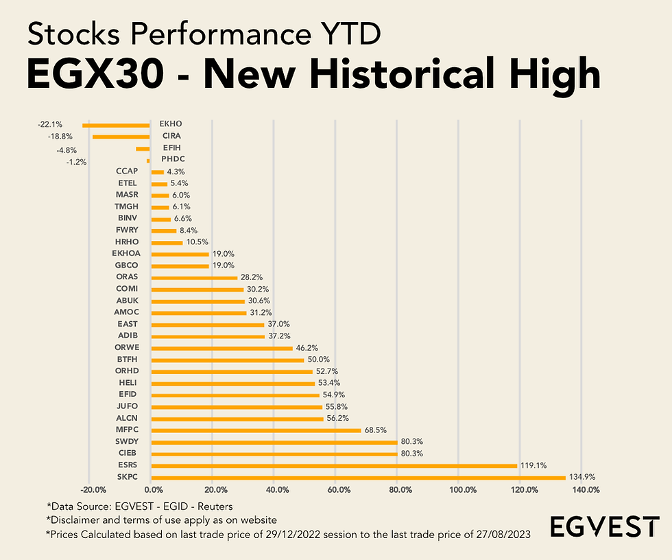 EGX30 Breaks All-Time High, Market Cap Surges