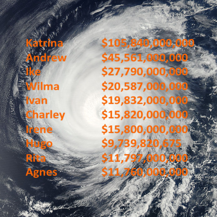 Costliest Hurricanes