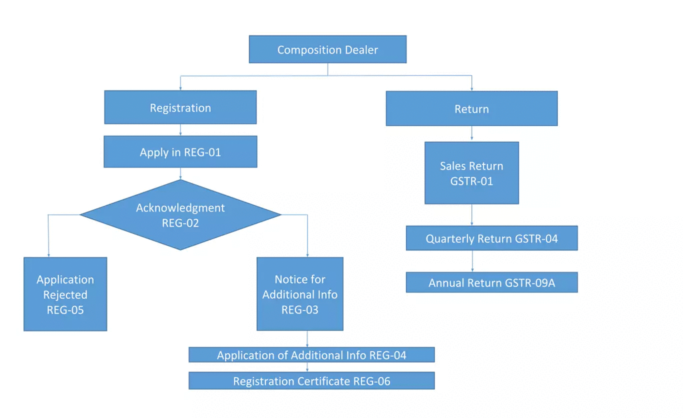Dealer Wise Flow Charts of GST Registration & Return Forms (2)