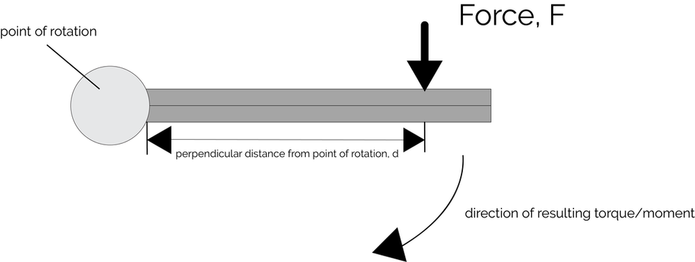CSEC Physics: Turning Forces (Moments)