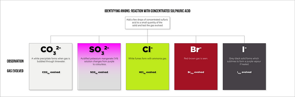 CSEC Chemistry: Qualitative Analysis