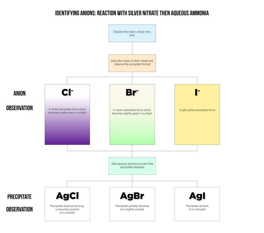 CSEC Chemistry: Qualitative Analysis