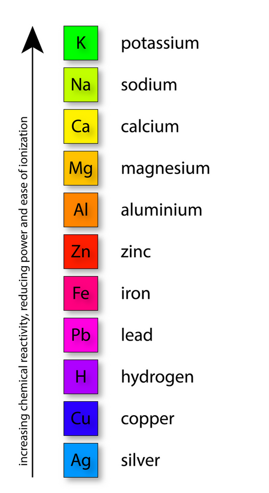 CSEC Chemistry: Reactivity of Metals
