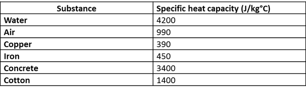 CSEC Physics: Specific Heat Capacity