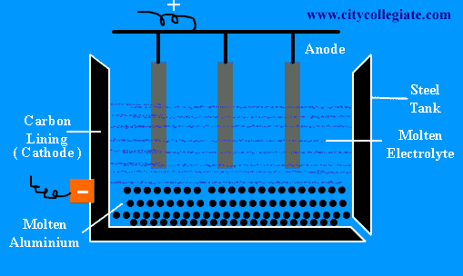 CSEC Chemistry: Extraction of Metals (Using Electrolysis)