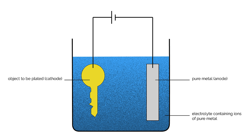 CSEC Chemistry: Industrial Applications of Electrolysis