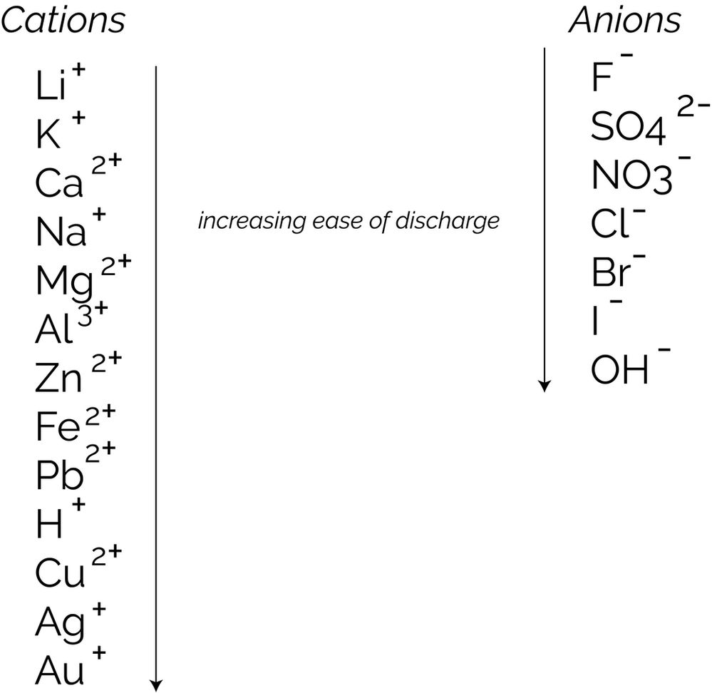 CSEC Chemistry: Electrolysis of Certain Substances