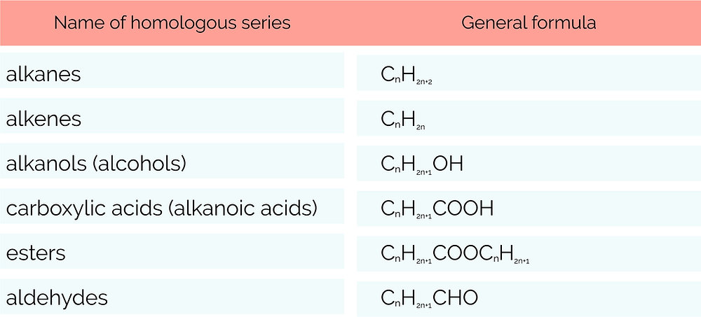 CSEC Chemistry: Types of Organic Formulae and Homologous Series