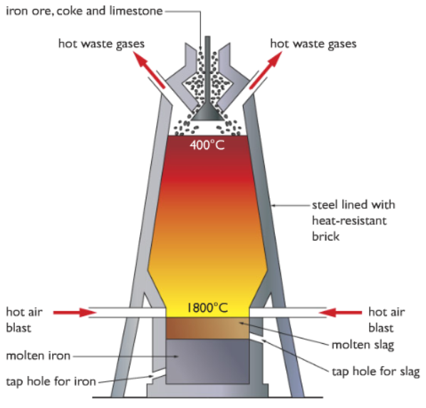 CSEC Chemistry Extraction Of Metals Iron csec-chemistry-extraction-of-metals-iron