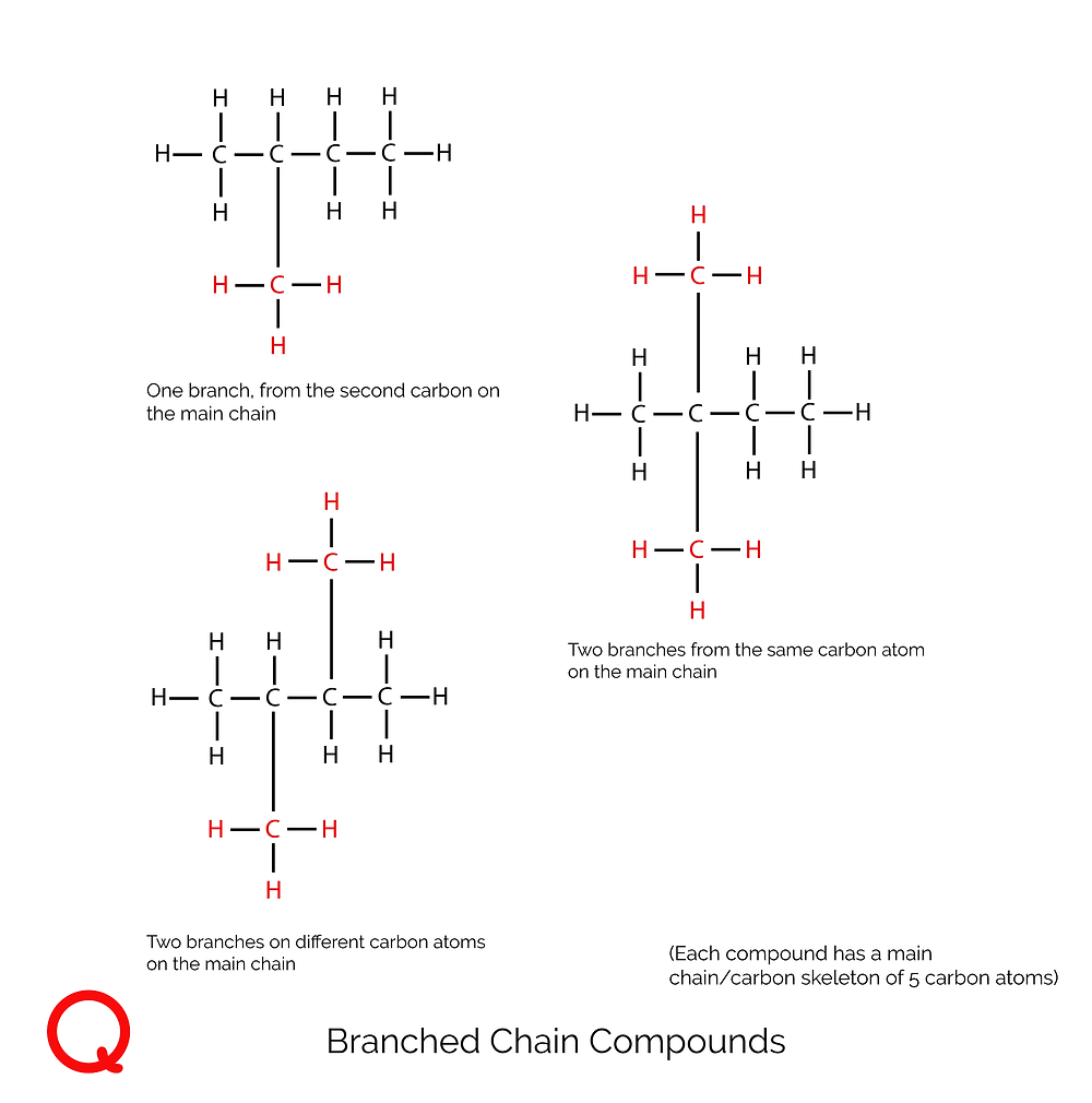 CSEC Chemistry: Carbon's Bonding Properties (Organic Chemistry)
