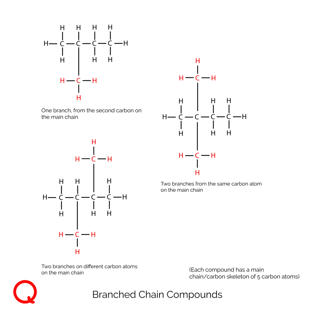 CSEC Chemistry: Carbon's Bonding Properties (Organic Chemistry)