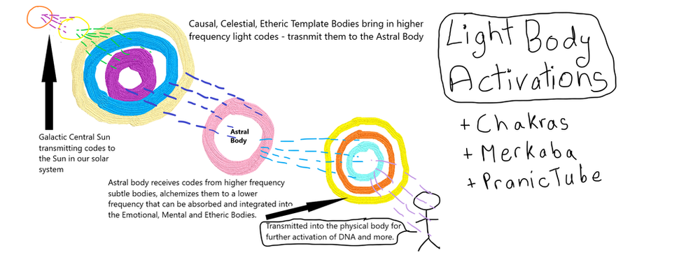 The Light Bodies are Activating!