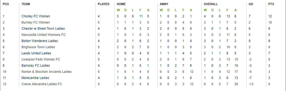 NUFC Women's Football Club - The season so far.