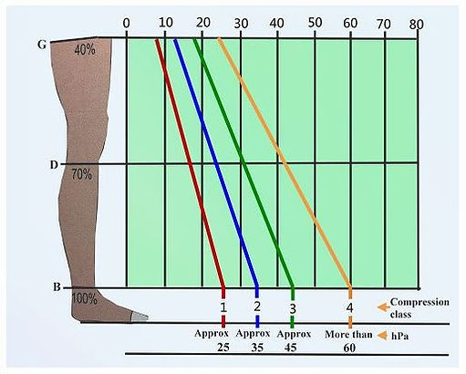 Compression therapy | CVS Clinic | Taiwan Vein