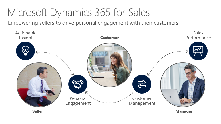 Dynamics 365 for Customer Engagement | DYNAMICS INNOVATIONS | JORDAN