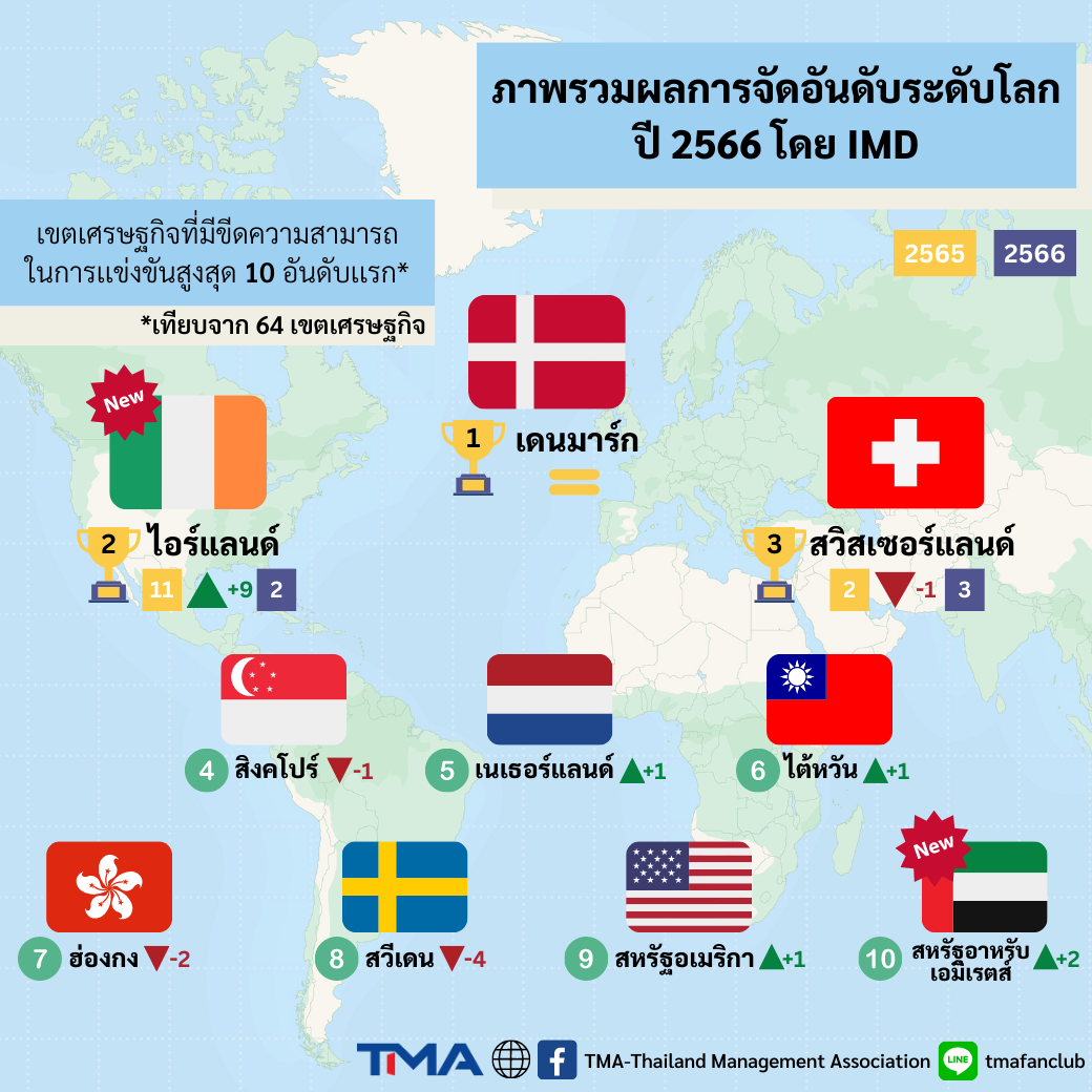 ผลการจัดอันดับขีดความสามารถในการแข่งขัน ประจำปี 2566 โดย IMD World ...