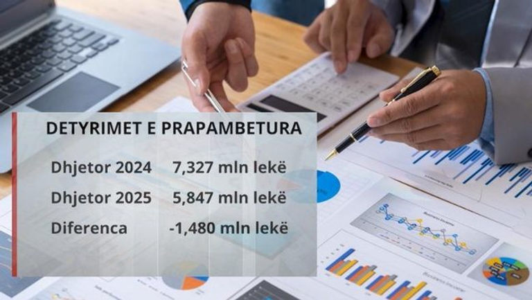 Municipalities and ministries owe 5.8 billion lek! Pogradec ...
