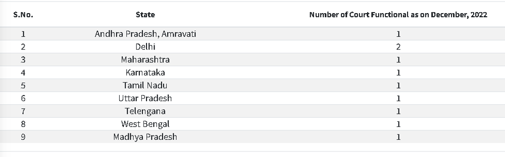 What is MP/MLA Court?