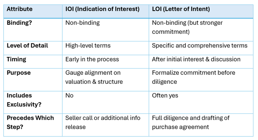 IOI vs LOI: WHAT EVERY BUSINESS SELLER AND BUYER NEEDS TO KNOW