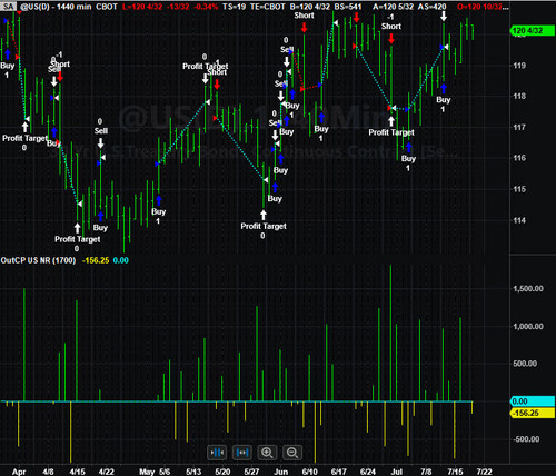 Bonds NR | Capstone Trading