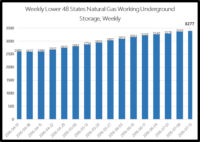 EIA Natural Gas Storage Report 7-21-16