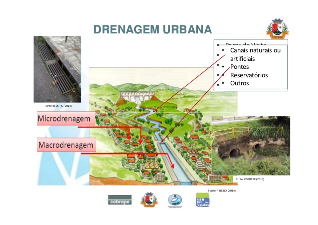 FUNDAMENTOS DE UM SISTEMA DE DRENAGEM URBANA | conjuntofelicidade