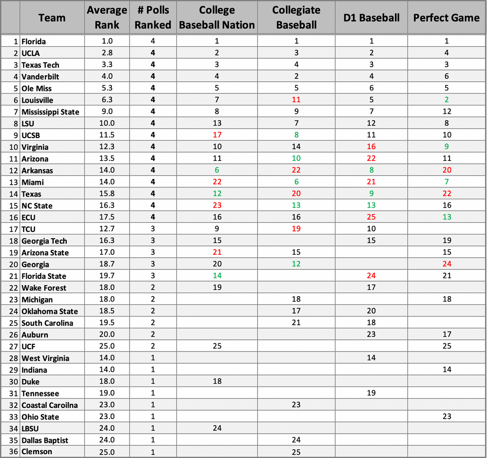 Composite Preseason College Baseball Top 25 composite-preseason-college-baseball-top-25