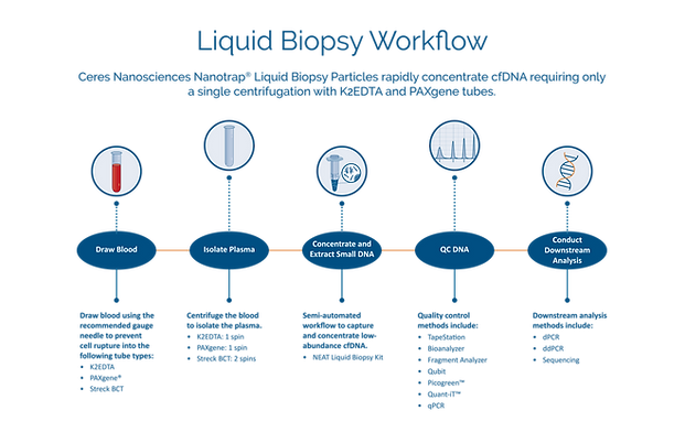 NEAT Liquid Biopsy Kit | Ceres Nanosciences, Inc. | United States
