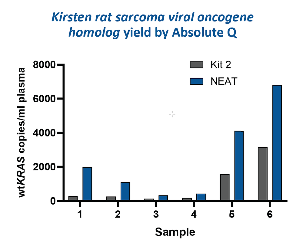 Detection of KRAS Mutations in Clinical Research Samples