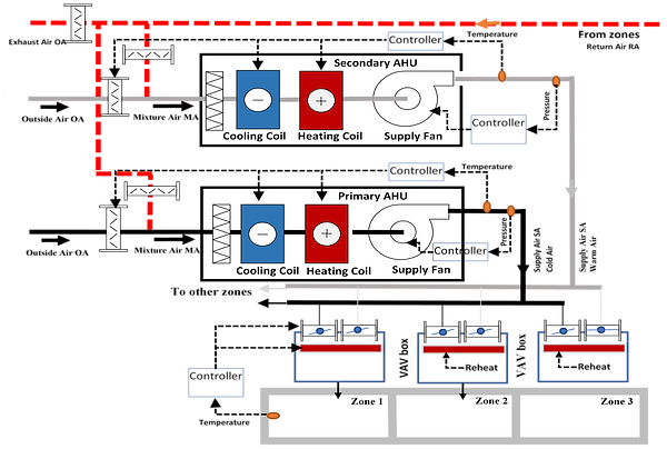 Dual Duct VAV system | Beast1