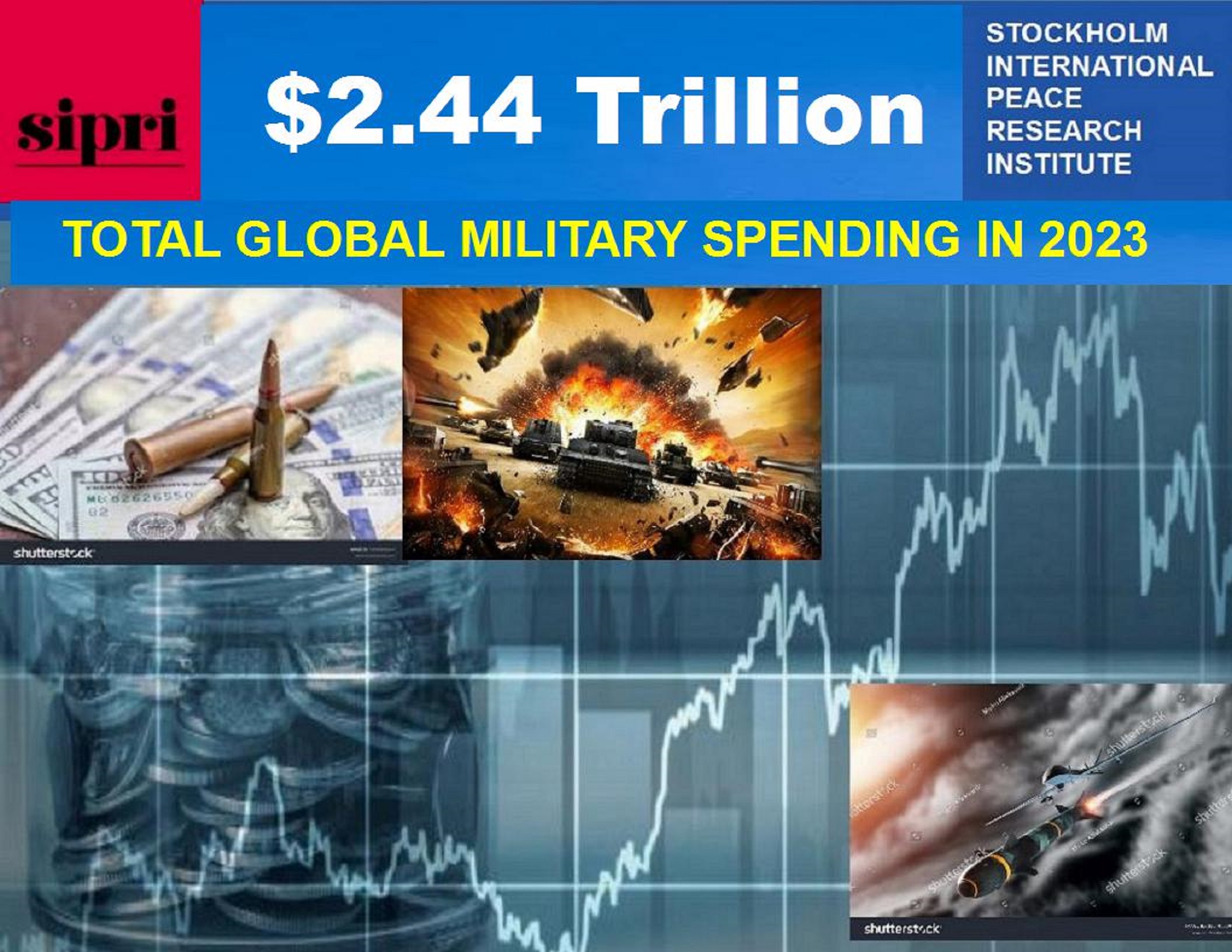 Global Military Spending Surges Amid War, Rising Tensions And Insecurity