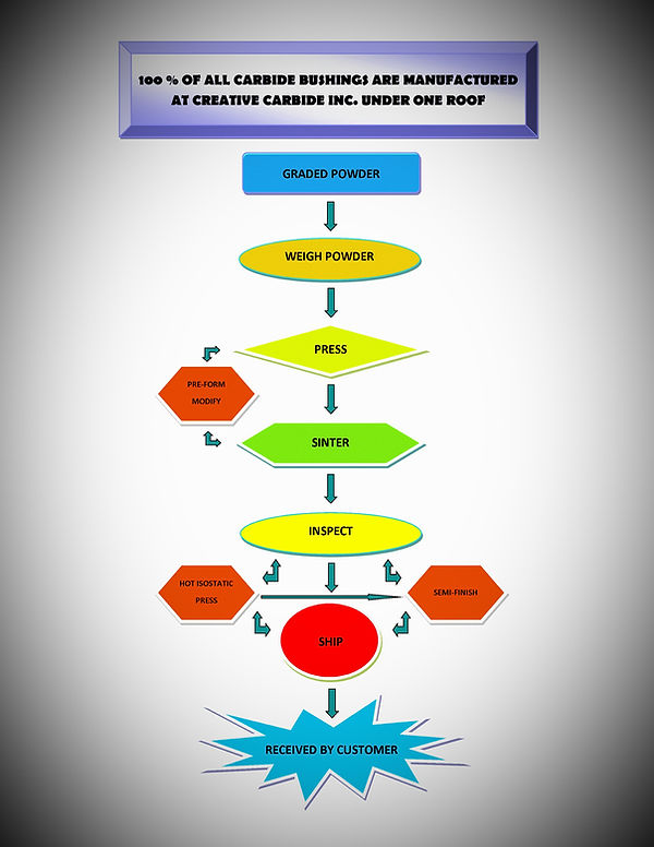 OUR PROCESS | Mysite