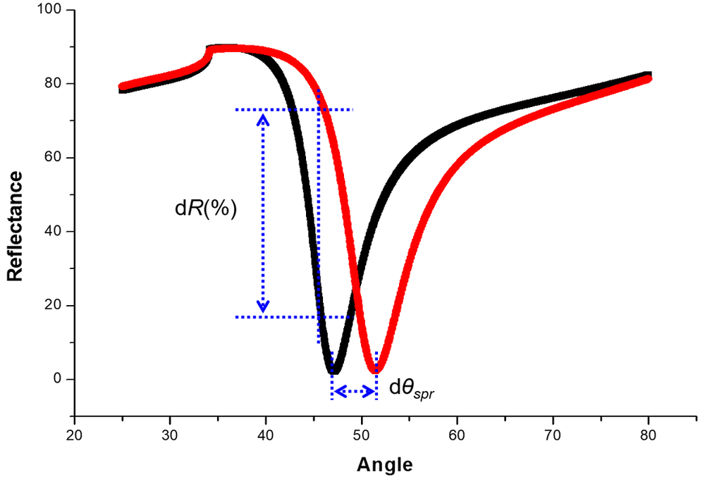SPR curve (dip curve) 그리고 Sensorgram