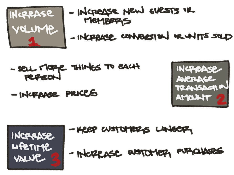 Take Strategic Control of Your Revenue - The 3 Levers You Can Pull, Part 2.