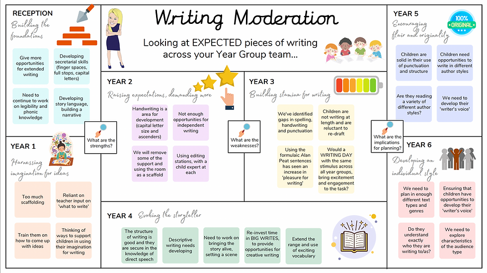 Writing Moderation