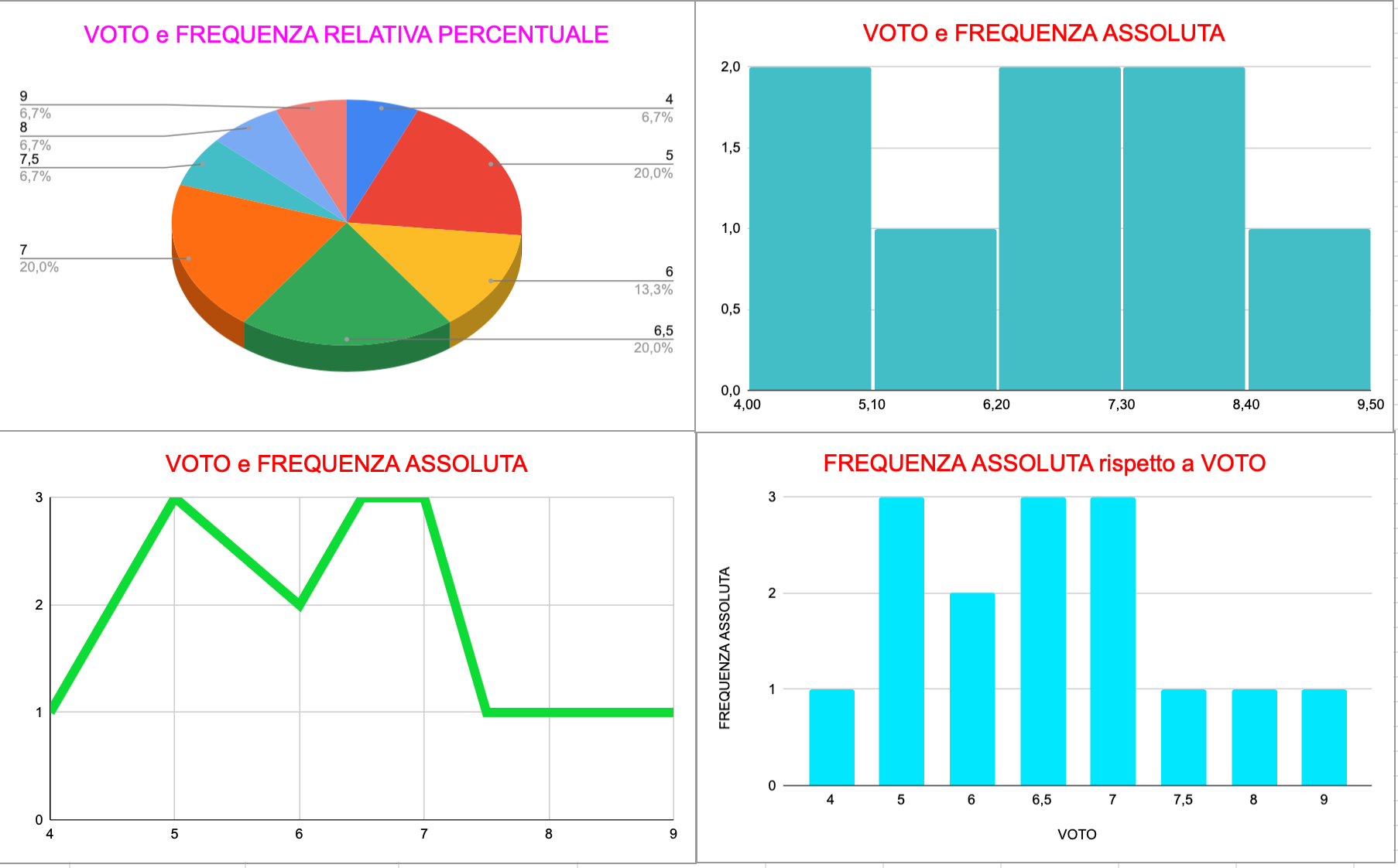 Indagini statistiche