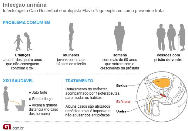 Infecção Urinária