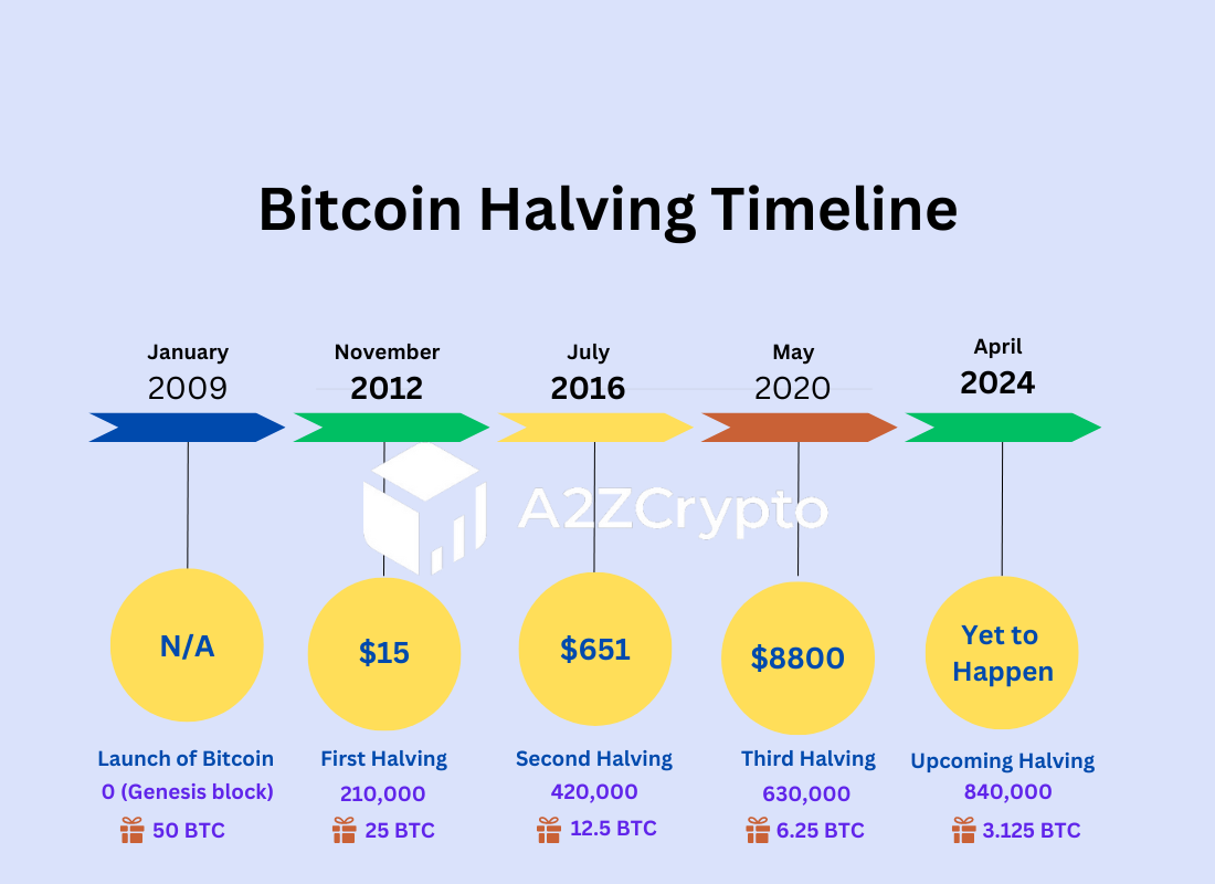 Bitcoin Halving Countdown Begins: A Guide to Profits and Possibilities