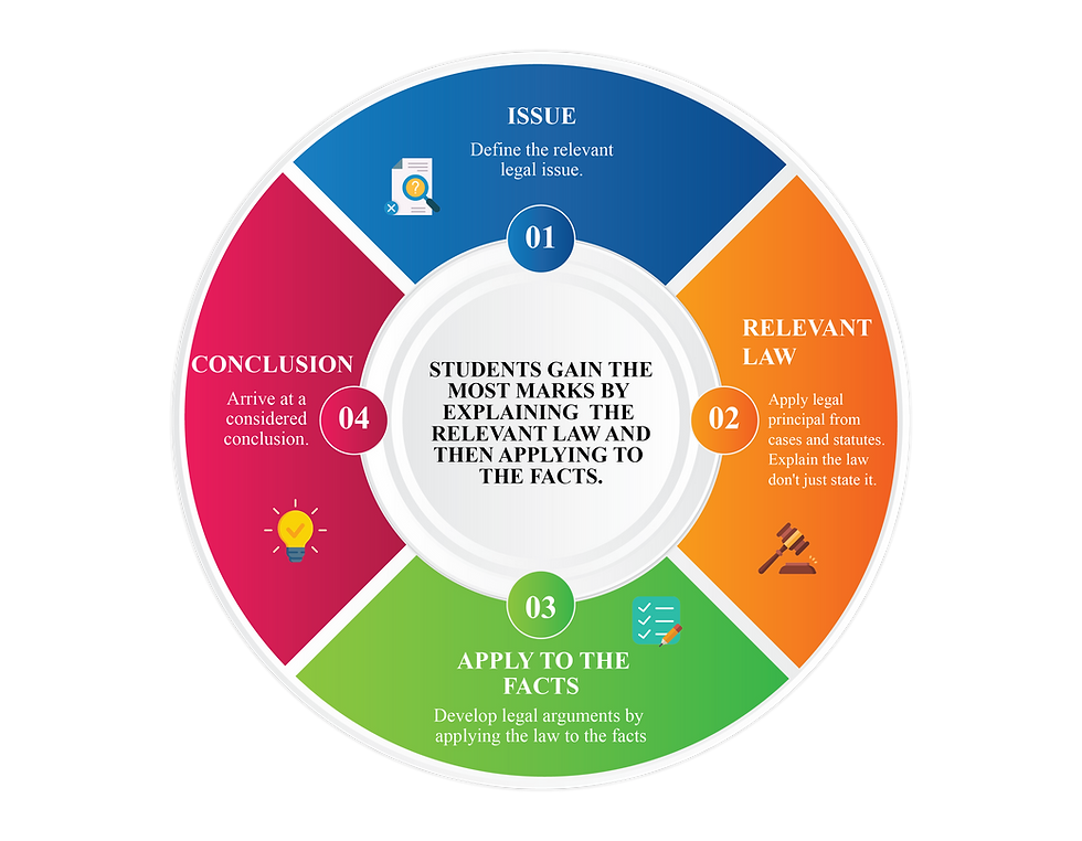 LAND LAW CO-OWNERSHIP - Using IRAC Method In Land Law Co-Ownership ...