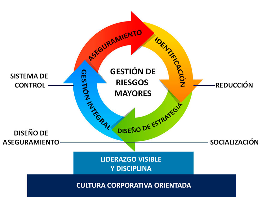 Las decisiones correctas empiezan con la gestión de riesgos mayores