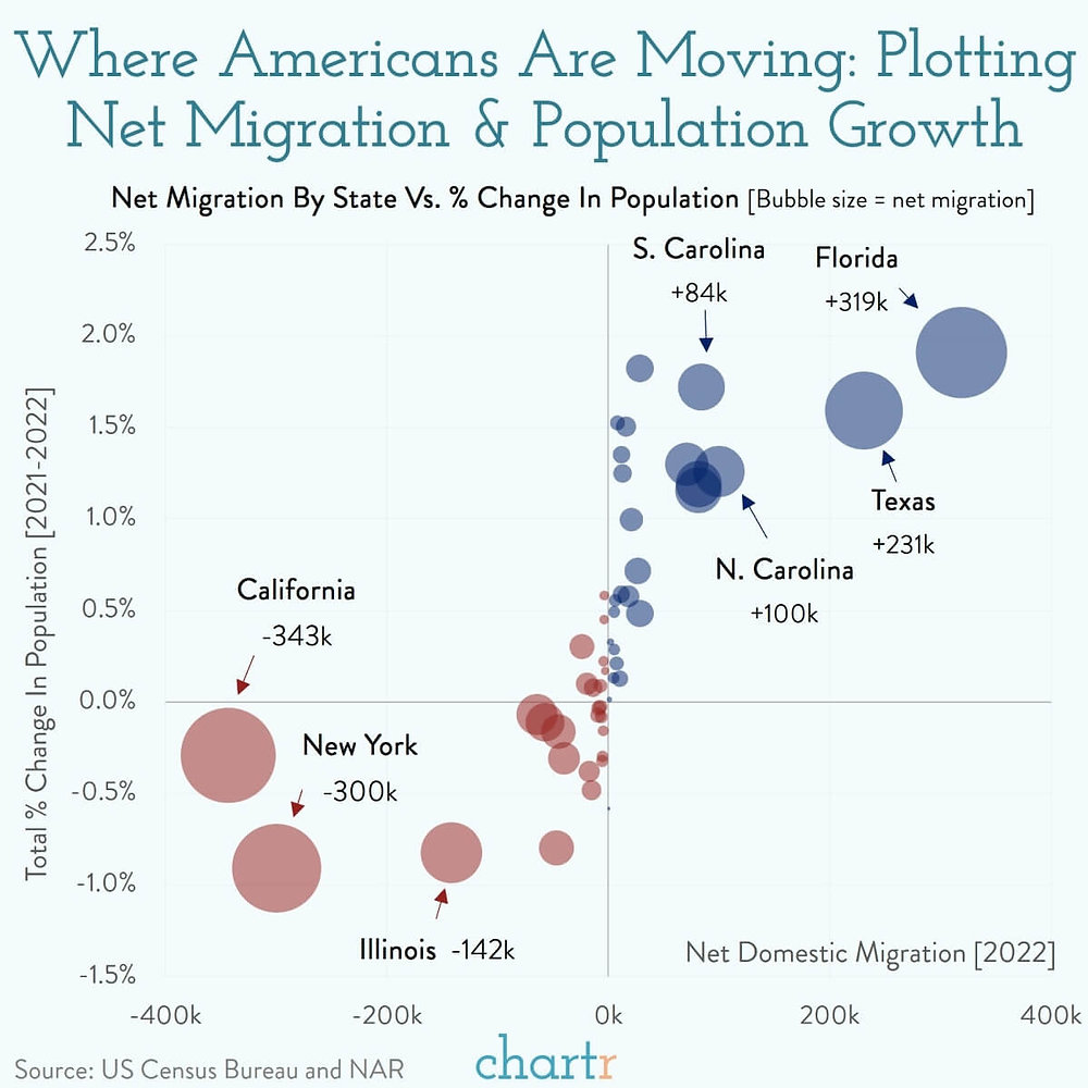 Florida Population Has Boomed by More than 319k Residents